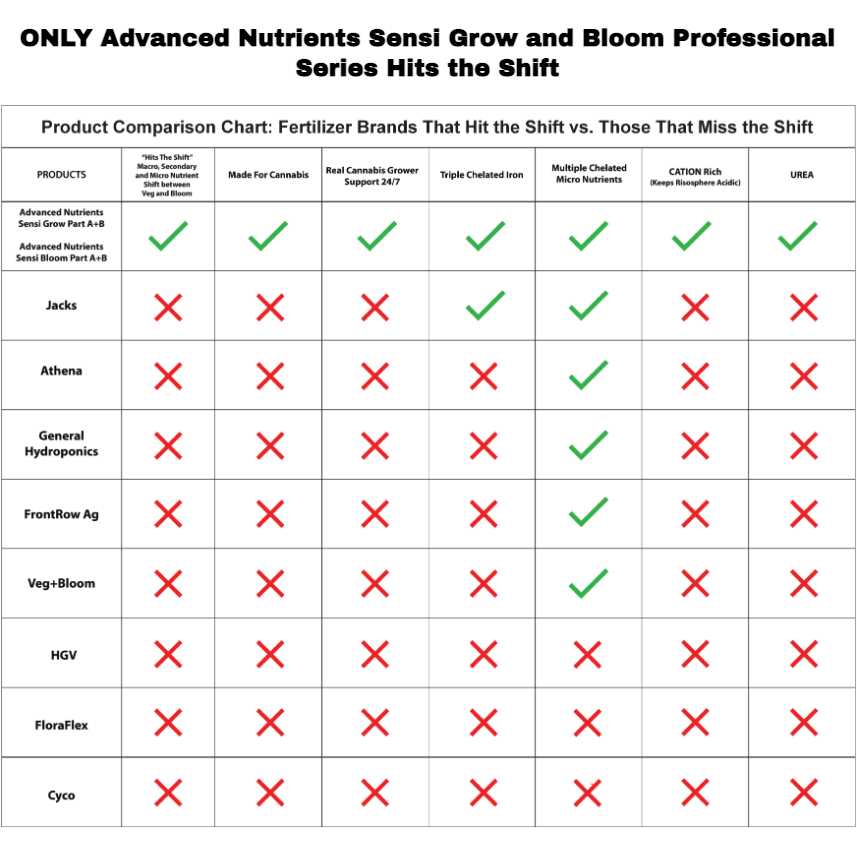 Advanced Nutrients WSP Sensi Grow Pro A/B Bundle | In-Stock - Buy Now! – GARDEN SUPPLY GUYS